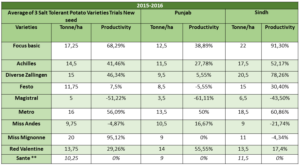 Hope for Salt: introducing salt tolerant potato varieties in Pakistan ...