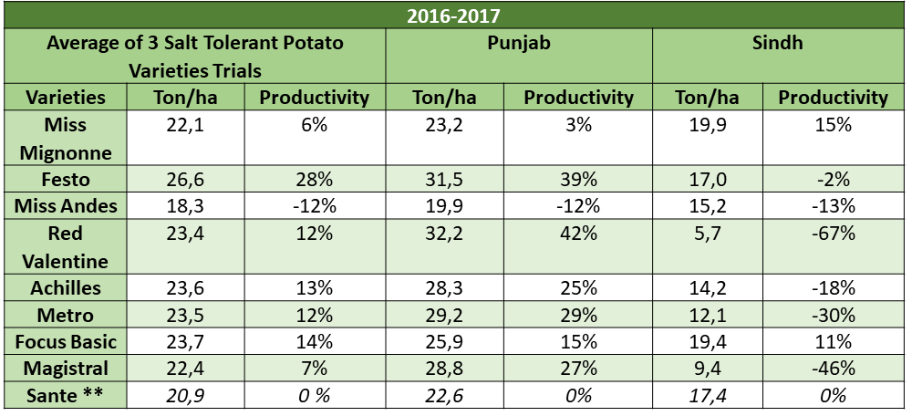 Hope for Salt: introducing salt tolerant potato varieties in Pakistan ...