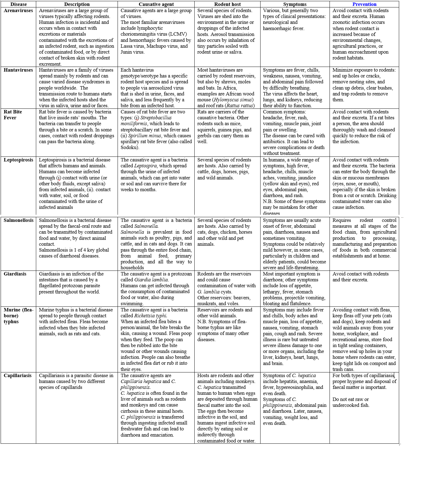 Improving hygiene and health: village level ecologically based rodent ...