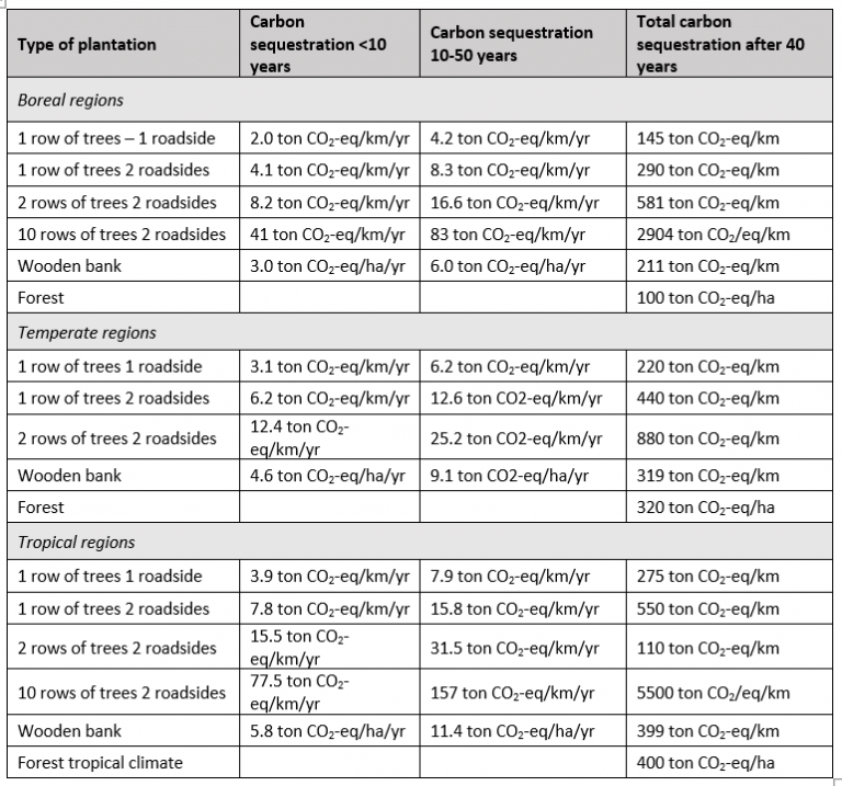 The potential of roadside trees to offset CO2 - TheWaterChannel