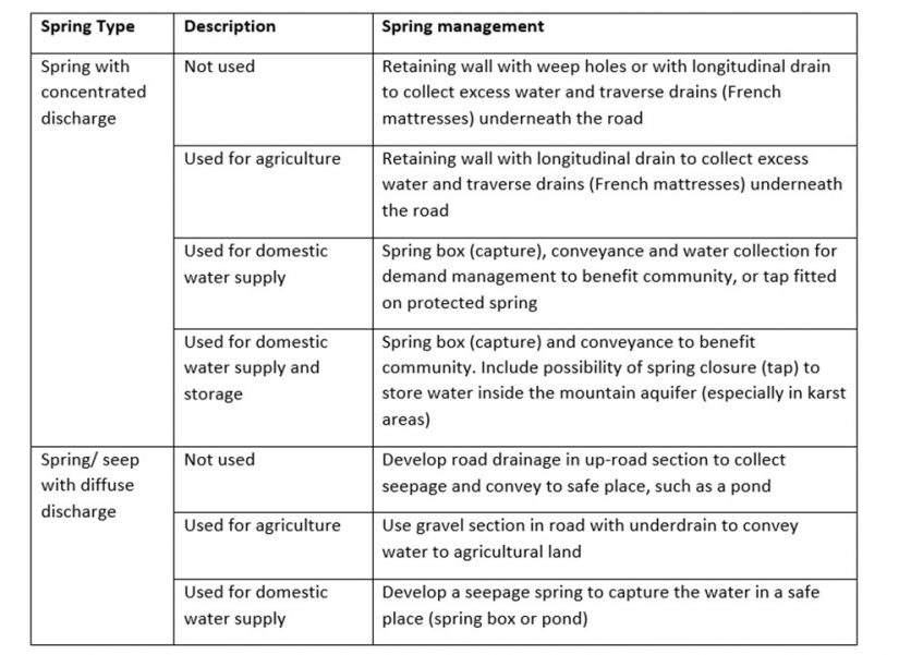Springs Management: The lifeline for Mountain livelihood - TheWaterChannel