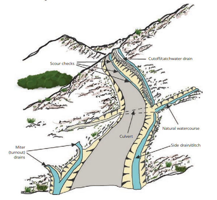 Flood-proofing the road network (3): roads for upland water retention ...