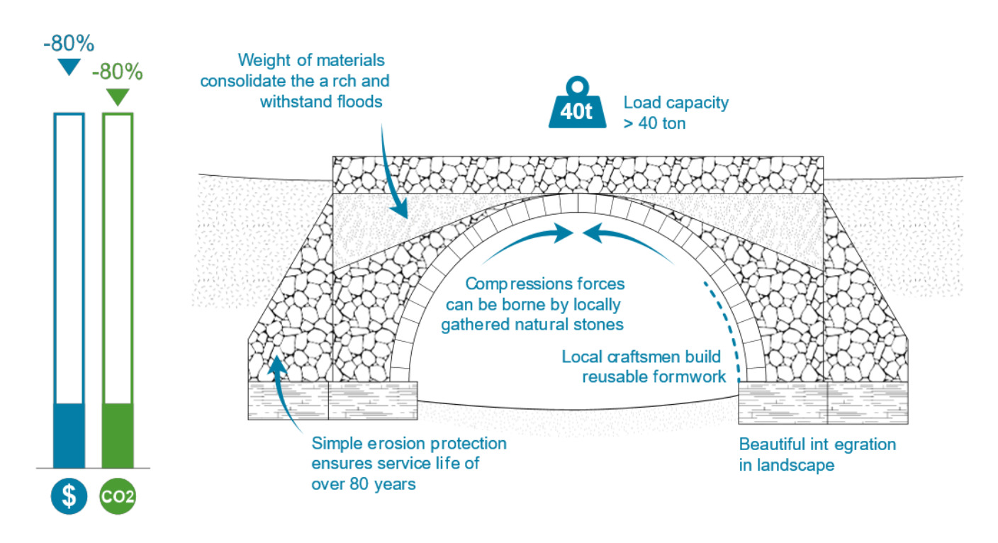 Stone arch bridges in Tanzania - Innovation rooted in history ...