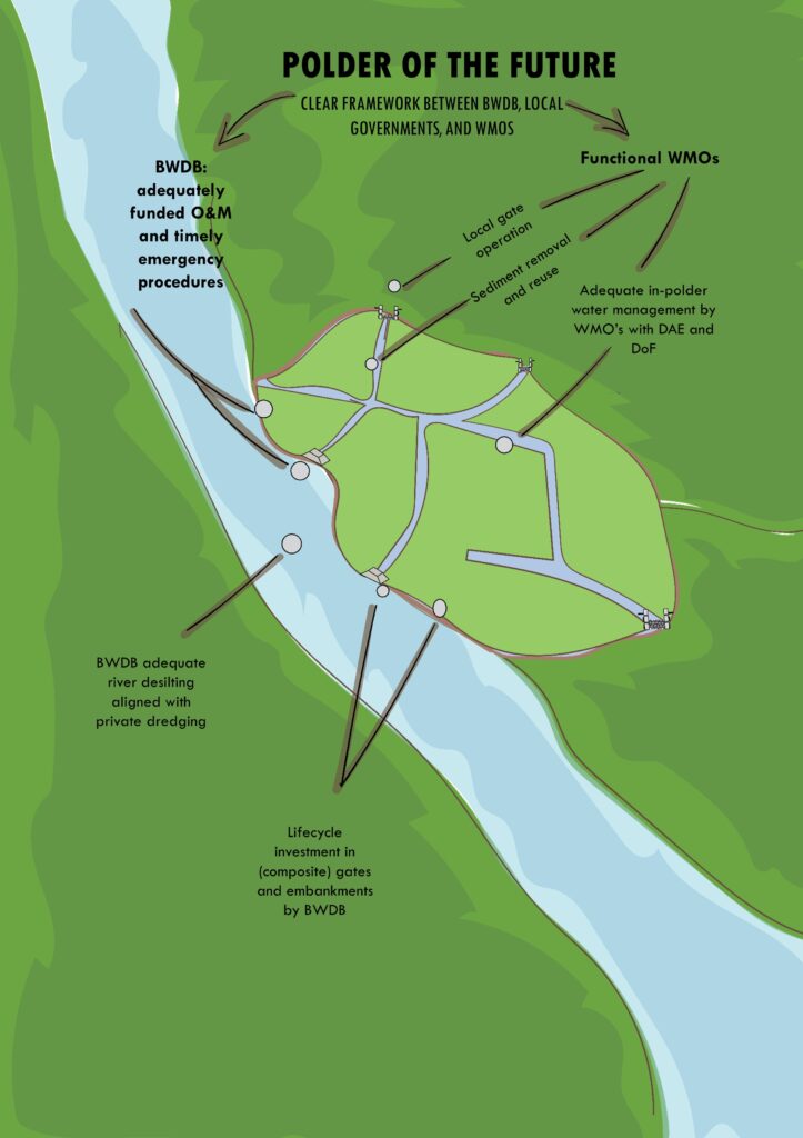 In-polder water management towards the future - TheWaterChannel
