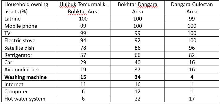 Laundry statistics - TheWaterChannel